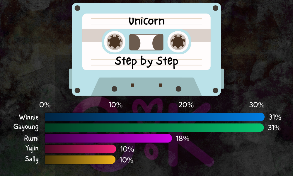 Unicorn – Step By Step – Omo!Omo! K-pop