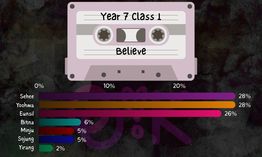 Year 7 Class 1 – Believe – Omo!Omo! K-pop